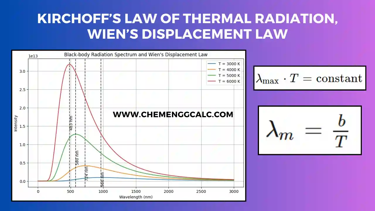 Kirchoff's Law of Thermal Radiation, Wien's Displacement Law - Concept and Calculations