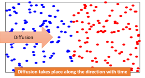Fick's Second Law of Diffusion - Concept and Calculation