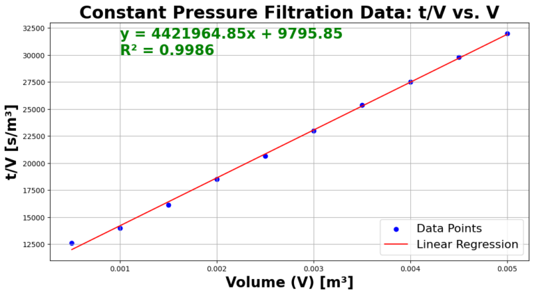 Cake Filtration - Calculation for Filter Medium and Specific Cake ...